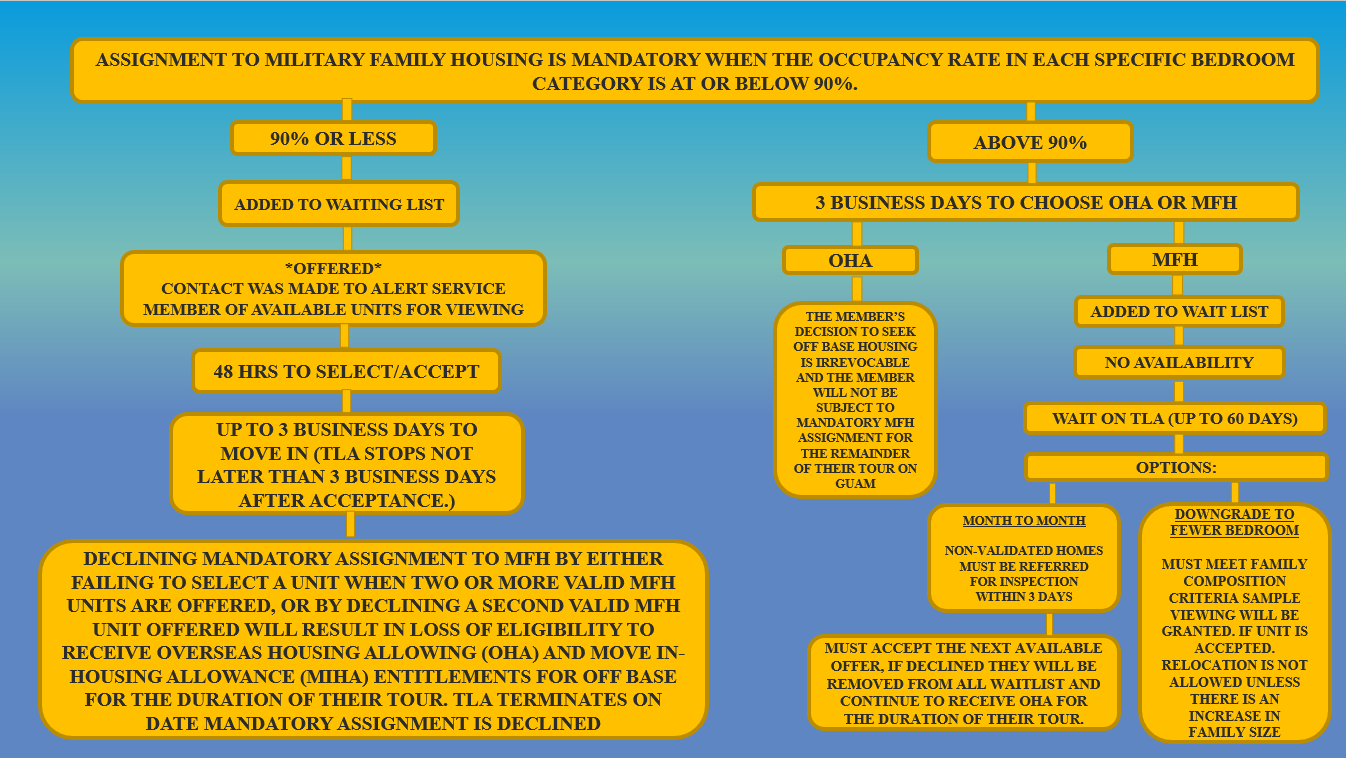Navy Housing - NAVBASE Guam