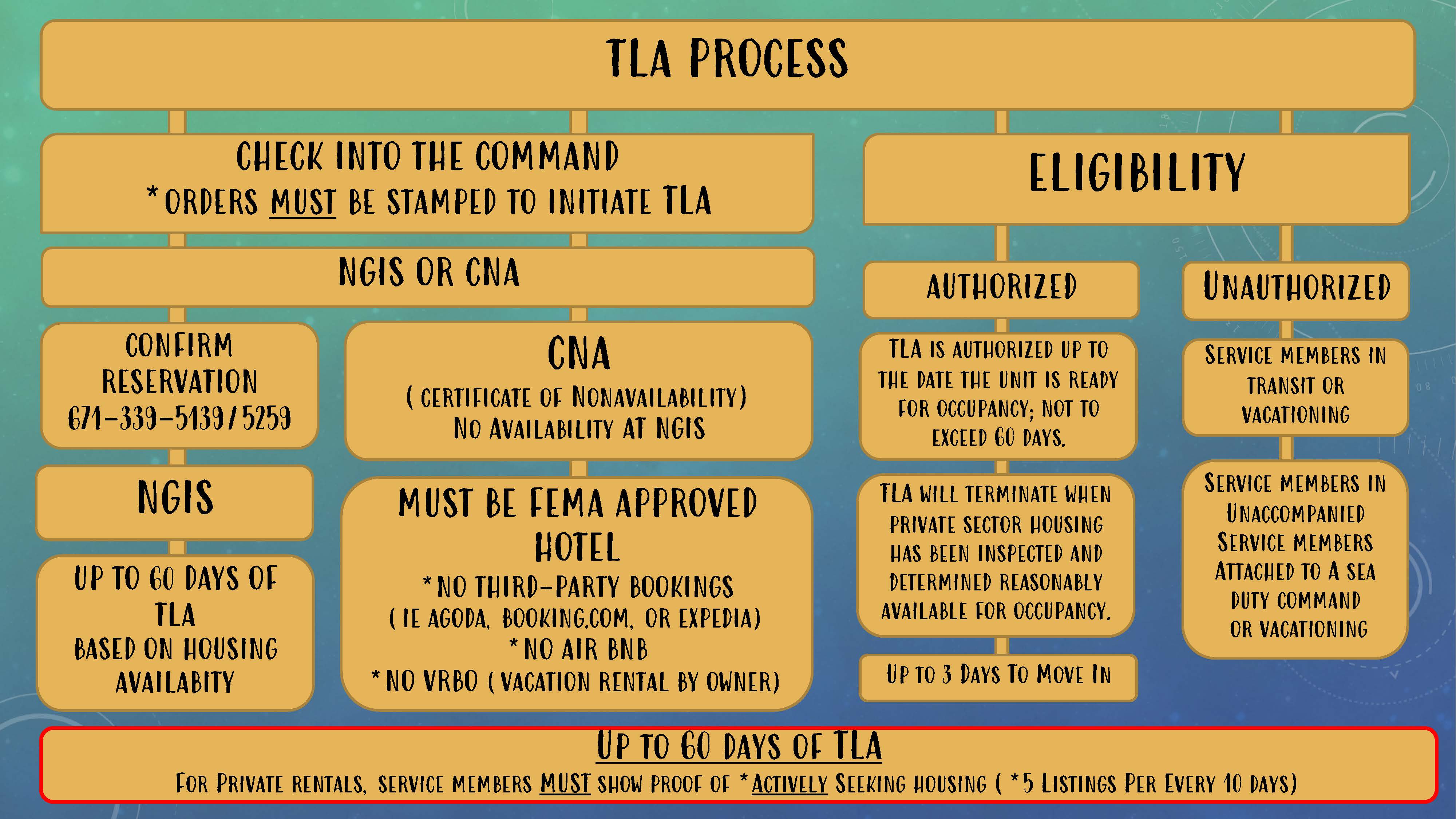 Navy Housing - NAVBASE Guam